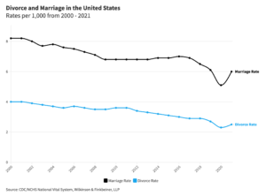 Divorce Statistics and Facts | What Affects Divorce Rates in the U.S.?