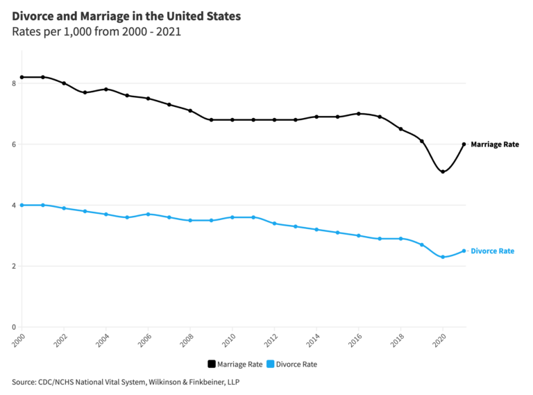 Divorce Statistics and Facts | What Affects Divorce Rates in the U.S.?